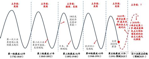 人生发财靠康波我们正处在康波周期的什么位置 知乎