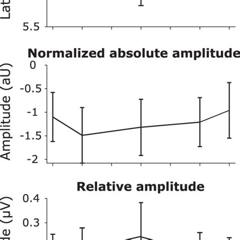 Means And Sd Of Wave I Latency In Ms And Absolute Amplitude In µv Download Scientific