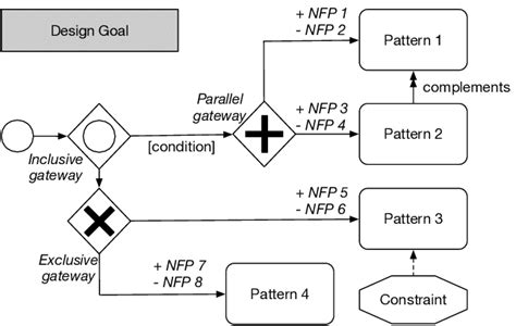 Decision Model Notation Download Scientific Diagram