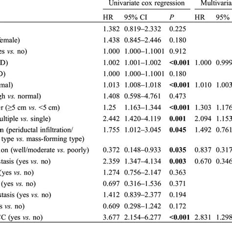 The Auroc Of Nomogram Compared With Ajcc Tnm Classification A B The