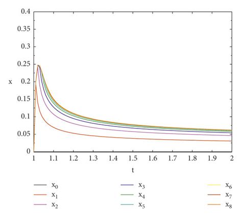 Case β0 And ρ 1 The Monotone Iterative Sequence Of Equation 31