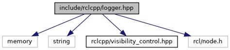 Rclcpp Includerclcpploggerhpp File Reference