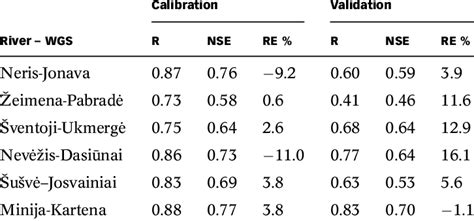 The Calibration And Validation Results Of The Created Hydrological