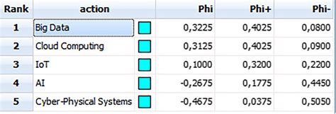 Phi Values Generated In PROMETHEE Download Scientific Diagram