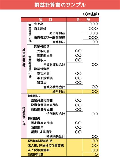 損益計算書 経済辞典