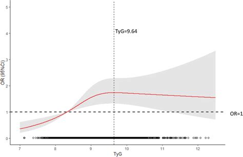 Multivariate Adjusted Association Of The Tyg Index And Cap Based On Download Scientific Diagram