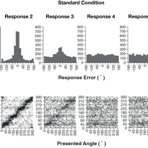 A Response Error Distributions Aggregated Across All Participants For Download Scientific