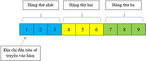 Bài Sử dụng mảng làm tham số của hàm