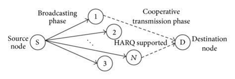 Generic Model Of Relay Transmissions For Delay Tolerant Vehicular Download Scientific Diagram