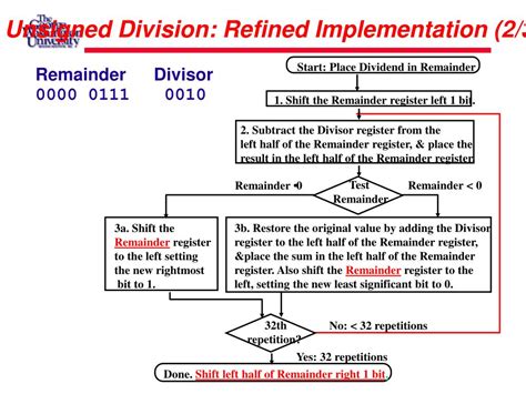 Ppt Csci Computer Architecture Ii Multiplication And Division Powerpoint Presentation