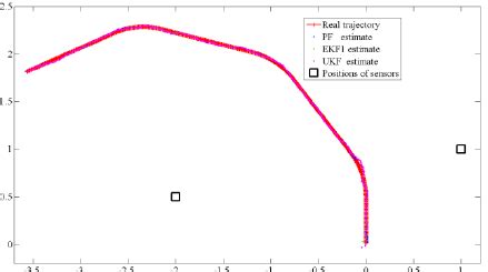 Nonlinear Filtering Results Of Nonlinear Trajectory Download Scientific Diagram