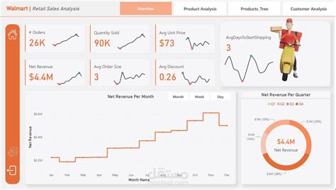 Walmart Sales Analysis مستقل