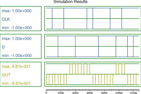 Simulation Waveforms For Qca Dual Edge Triggered D Flip Flop Download