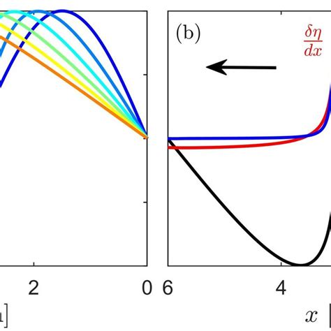 Numerical Solution Of The 1d Burgers Equation ηx T Following An