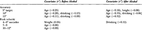 Covariates For Saccadic Accuracy And Peak Velocity Download Table