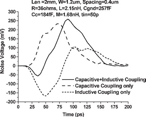 Figure 1 From Modeling And Analysis Of Crosstalk Noise In Coupled Rlc