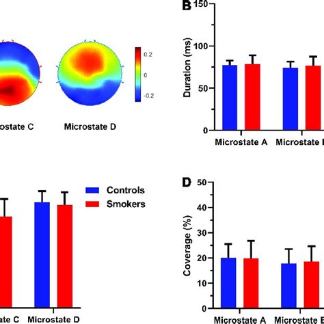 A The Topographies Of The Four Microstate Classes That Were Download Scientific Diagram