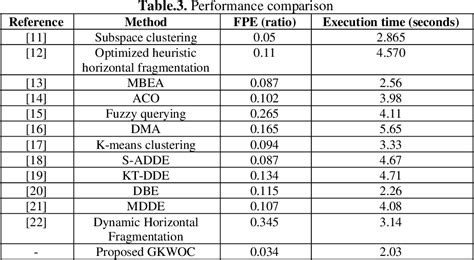 Table 3 From Hybrid Data Fragmentation Using Genetic Killer Whale Optimization Based Clustering