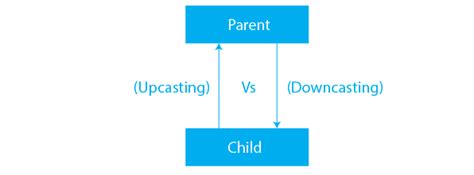Upcasting And Downcasting In Java