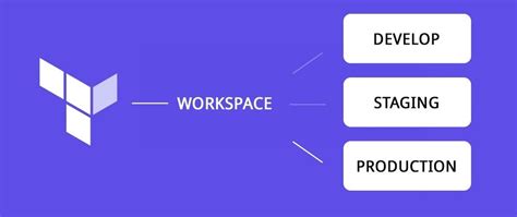 Production Grade Multi Environment Infrastructure On Aws With Terraform And Terragrunt By