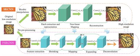 普通视频转高清：10个基于深度学习的超分辨率神经网络 Csdn博客