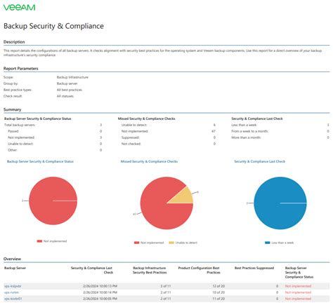 veeam s security and compliance analyzer