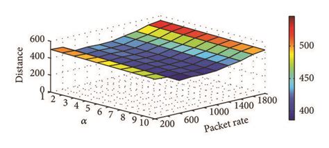The Distances Between The Epss Of The Legitimate Traffic And The Epsvs