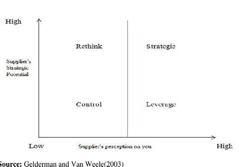 Kraljicmodel And Supplier Relationship Matrix
