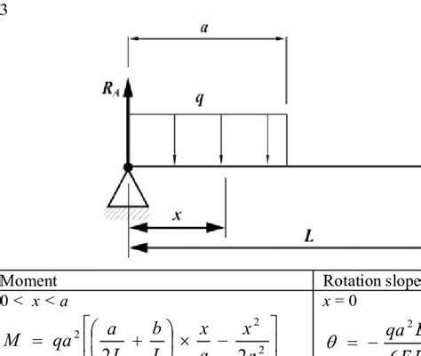 Static Beam Boundary Conditions Continued Download Scientific Diagram