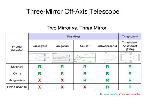 Ppt Geometrical Theory Of Aberration For Off Axis Reflecting Telescope And Its Applications
