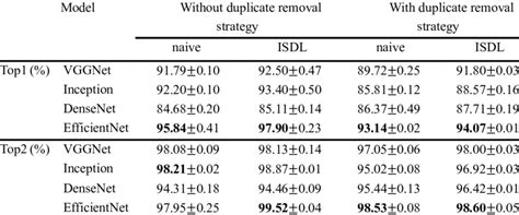 Accuracy Performance Of Top 1 And Top 2 Conducted On Different Download Scientific Diagram