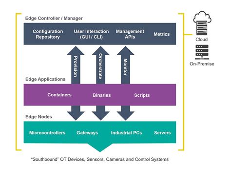 Edge Management The Next Iot Challenge Iotech Systems