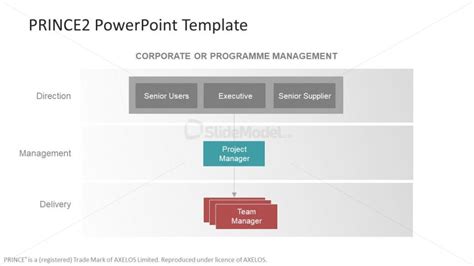 Prince2 Project Management Template Slidemodel