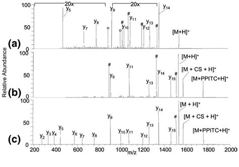 Figure 2 From Improved Infrared Multiphoton Dissociation Of Peptides