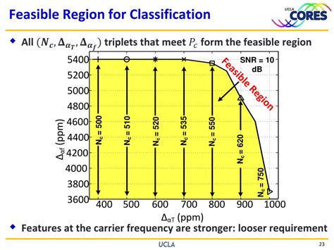 ppt wideband cyclostationary spectrum sensing and modulation