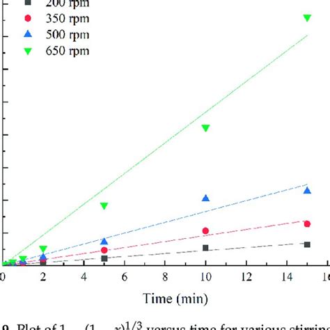 Plot Of 1 − 1 − X 1 3 Versus Time For Various Particle Sizes