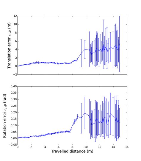 mean translation and rotation errors according to the travelled