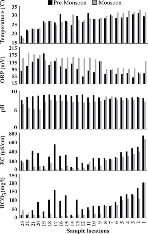 The Spatial Distribution Of Physicochemical Parameters During Download Scientific Diagram