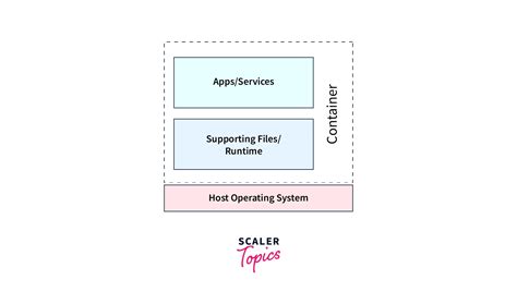 Linux Containers Scaler Topics