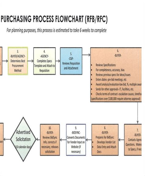 Project Process Flow Chart Labb By AG