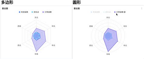 雷达图 Quick Bi 阿里云