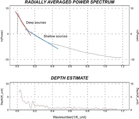 Radially Averaged Power Spectrum Of Rtp Magnetic Anomaly Showing The