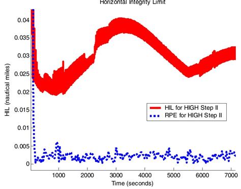 Horizontal Integrity Limit And Radial Position Error For
