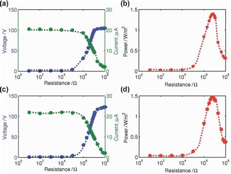 Dependence Of The Voltage And Current Output On The External Load