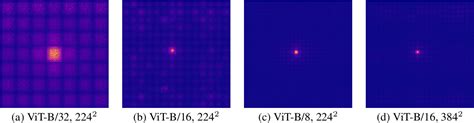 Understanding Gaussian Attention Bias Of Vision Transformers Using