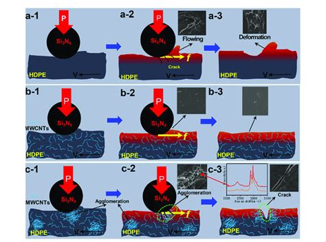 Friction Reduction Models Of Hdpe A 1 A 2 A 3 Hdpe With Moderate Download Scientific