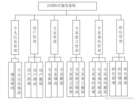 自助医疗服务系统javamysql万字文档系统源码数据库 调试