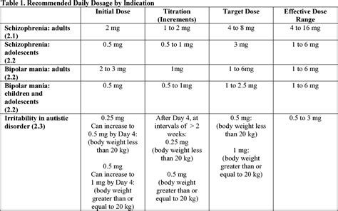Table 1 From Risperdal Safely And Effectively See Full Prescribing