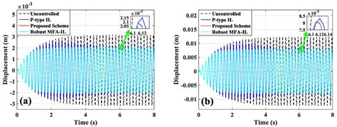 Symmetry Free Full Text Data Driven Adaptive Iterative Learning