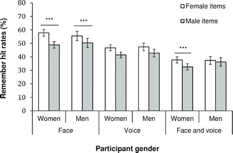 Recollection Hit Rates As A Function Of Item Sex And Participant Sex Download Scientific
